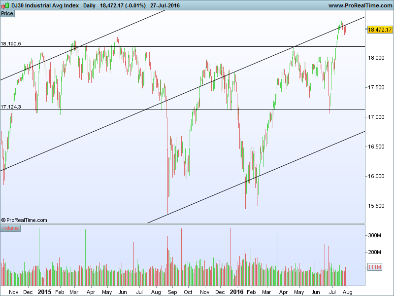 DJ30 Industrial Avg Index Zoom In Chart - Singaporehumblestock