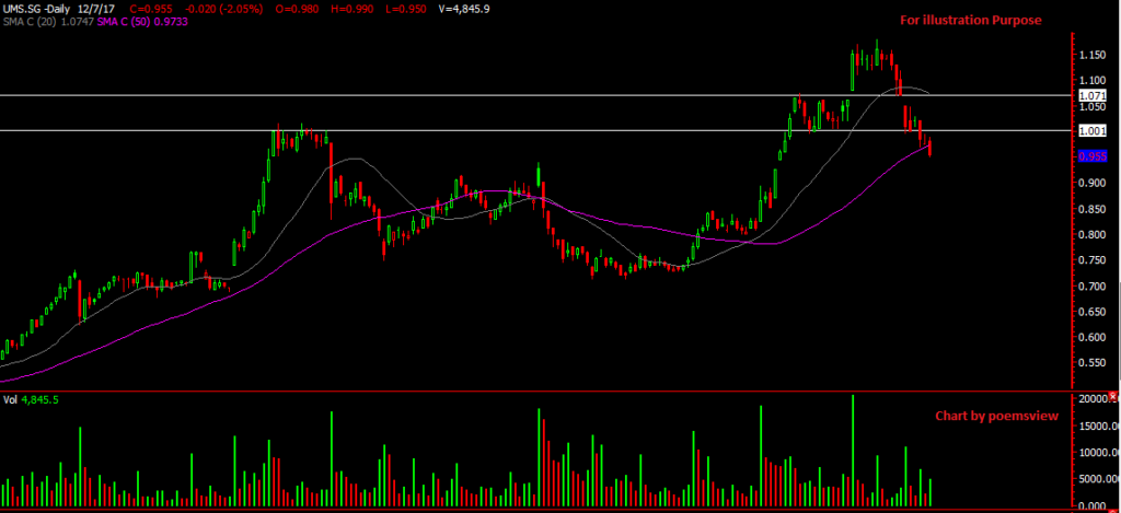 UMS - [Still Down Today] - Singaporehumblestock