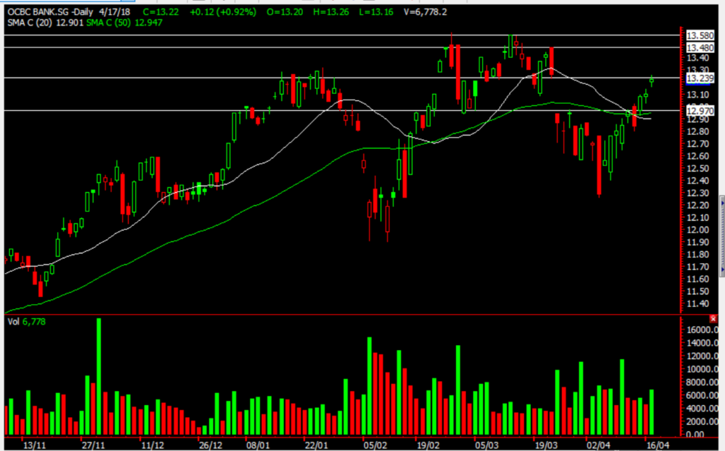 OCBC- [First target hit , any more upside ??] - Singaporehumblestock