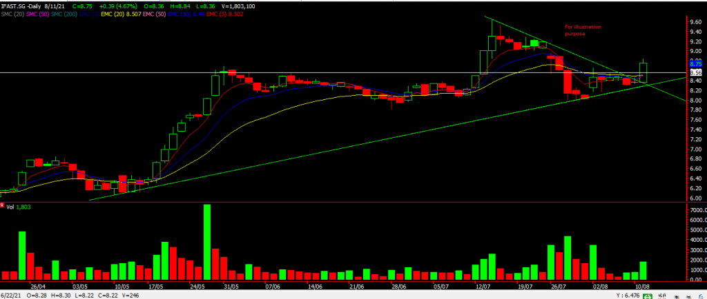IFast - [ Why Did It Move Up So Fast? Renewed Interest? ] - Singapore ...